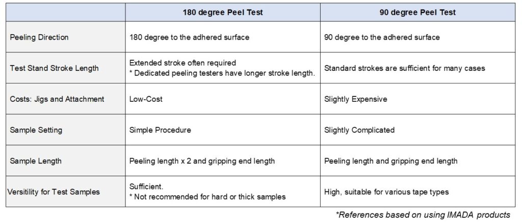 Introduction to Peel Tests: 180 Degree Peel Test / 90 Degree Peel Test ...