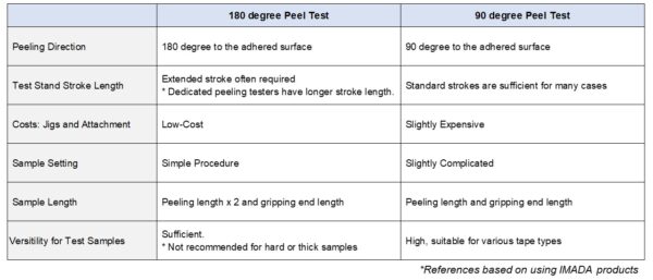Introduction to Peel Tests: 180 Degree Peel Test / 90 Degree Peel Test ...