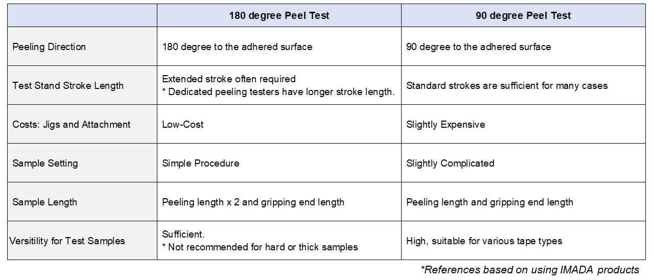 Introduction to Peel Tests: 180 Degree Peel Test / 90 Degree Peel Test ...
