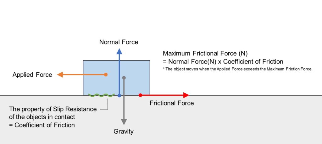 Introduction to Friction Testing (1) Surface-to-Surface Contact ...