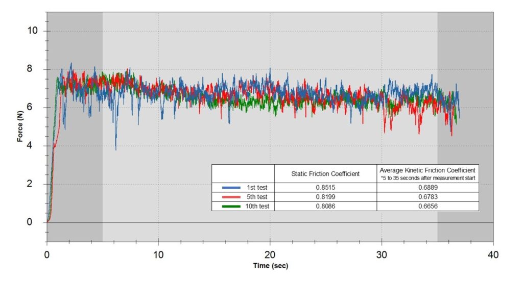 Introduction to Friction Testing (1) Surface-to-Surface Contact ...