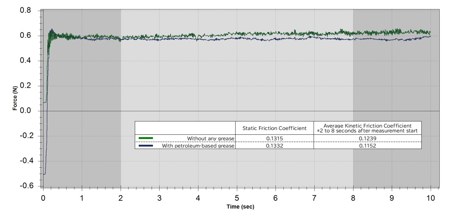 Introduction to Friction Testing (2) Surface and Point Contact Friction ...