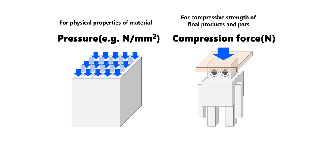[Unit of compressive strength] What is the difference between N, N/mm2 ...
